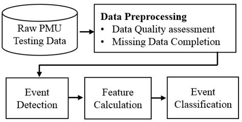 the workflow for event classification using real world pmu data