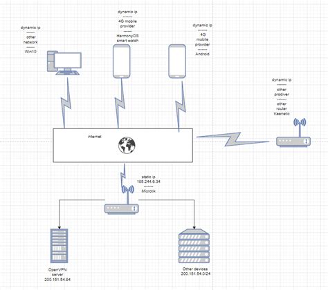 Openvpn Clients Not Connecting General Mikrotik Community Forum