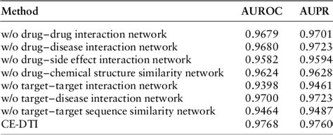 Table 2 From Causal Enhanced Drug Target Interaction Prediction Based On Graph Generation And