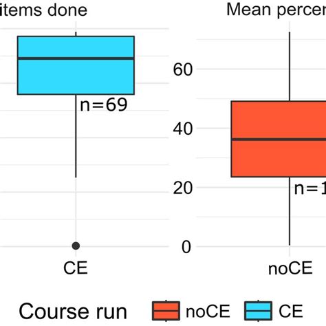 Fraction Of Non‐graded Items Attempted Left And Mean Percentage Of