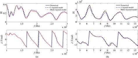 Modeled And Numerical GPR Data Corresponding To The Wet Scenario For Download Scientific
