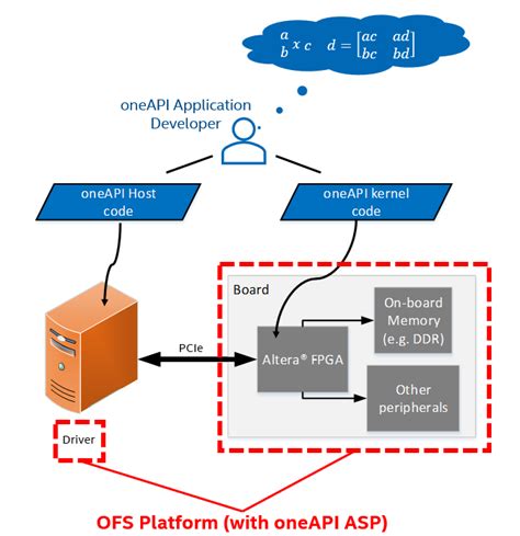 Oneapi Accelerator Support Packageasp Reference Manual Ofs