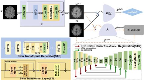 The Architecture Of The Swin Transformer Based Object