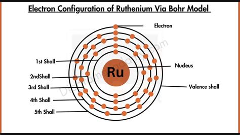 Electron Configuration Of Ruthenium Diagram