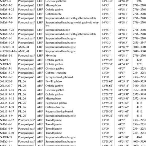 Representative Compositions Of Rocks From The Oceanic Core Complexes Of