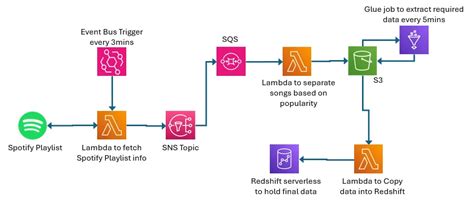 Etl Using Aws Lambda S3 And Glue Explained By Harsh Chaudhary Medium