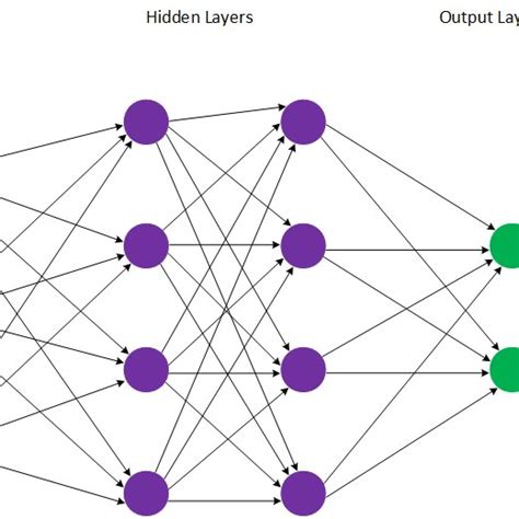 Neural Network With One Input Layer Two Hidden Layers And One Output