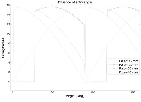 Influence Of Cutting And Geometrical Parameters On The Cutting Force In