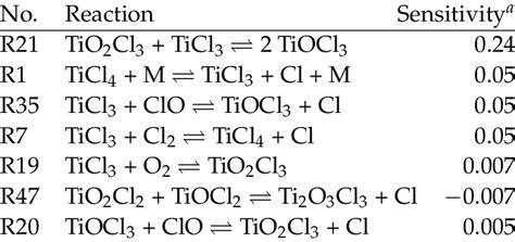 3 Kinetic Sensitivity Analysis Download Table