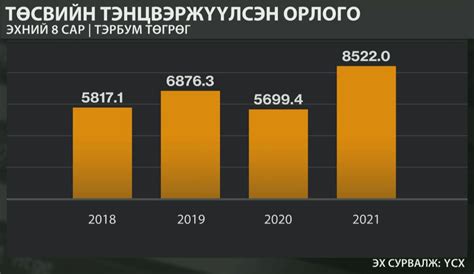 ҮСХ I Viii сард төсвийн алдагдал өмнөх оны мөн үеэс 60 8 хувиар өсөж 1 их наяд төгрөг хүрсэн