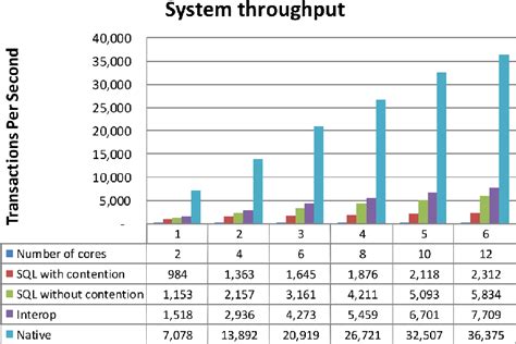 Figure 11 From Main Memory Database Systems Semantic Scholar