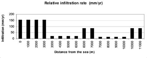 Average Infiltration Recharge From Rainfall Along Khan Younis Cross