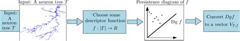 The Pipeline Of Persistence Based Feature Vectorization Framework For Download Scientific