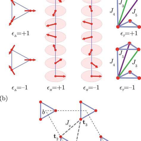 A The Three Different Chiral Property Defined For The Magnetic C Site Download Scientific