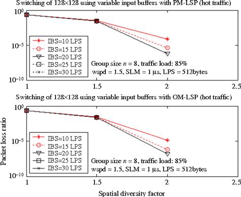 Figure 10 From Free Space Optoelectronic Switching Cores With Mpls For Sans Over Wdm Ring