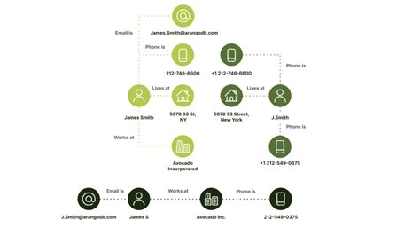 Combat Fraud With Graph Fraud Is One Of The Most Significant By Arangodb Arangodb Mar