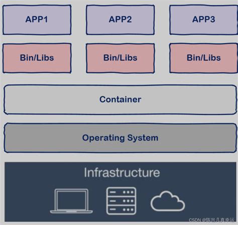 01 Docker Csdn博客