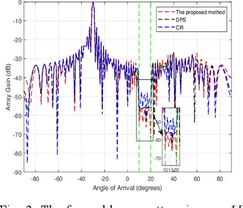 Figure 3 From The Phase Only Null Beamforming Synthesis Via Manifold