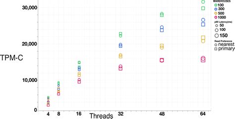 Figure 1 From Adapting Tpc C Benchmark To Measure Performance Of Multi