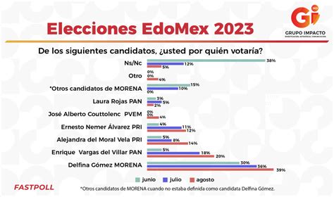 Elecciones Edomex 2023 Gii360