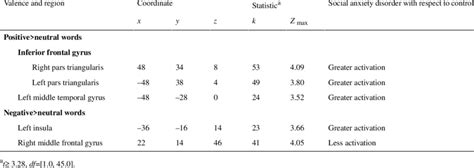 Brain Regions Showing Group Differences In Response To Self Referential Download Scientific