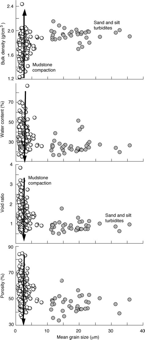—cross Plots Of Mean Grain Size M Versus Index Properties Of Sediment