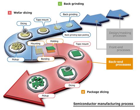 Semiconductor Equipment Manufacturing Industry Services 41 Off
