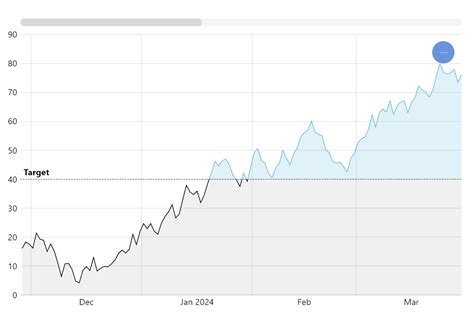 Line Chart With Horizontal Target Amcharts
