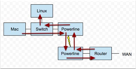 Networking How To Resolve Slow LAN Speed When Router On The Network Super User