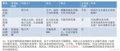 【操作系统】王道考研 P16 调度算法：时间片轮转、优先级调度、多级反馈队列调度算法时间片轮转suanfa Csdn博客