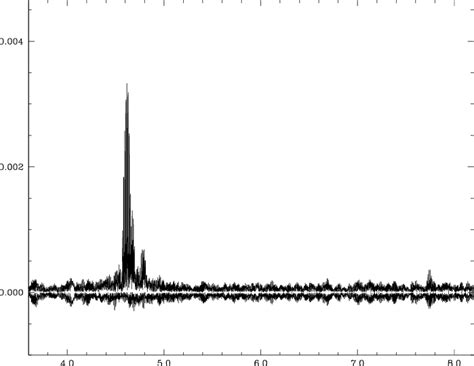 Upper Part Fourier Transform Of The Complete Data Set Bottom Part Download Scientific