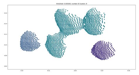 Numpy Кластеризация Scipy Python Stack Overflow на русском