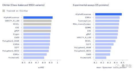 谷歌DeepMind再登Science用AI预测基因突变致病性PK人类专家 890 1 开源 文心AIGC
