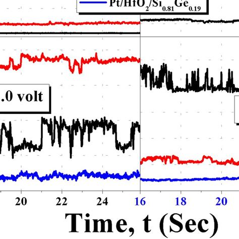 Random Telegraph Signals Observed For Different Samples Showing Complex Download Scientific