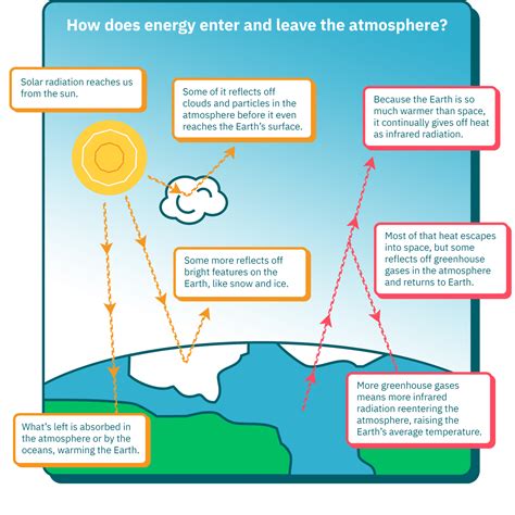 What Is Radiative Forcing Ifeaa