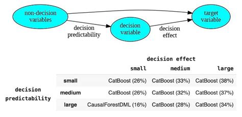 Causalml Ml Machinelearning Datascience Causalinference Samuele Mazzanti
