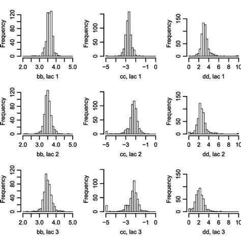 Intercorrelation Of Wood Curve Parameters The Parameters Of The Wood Download Scientific