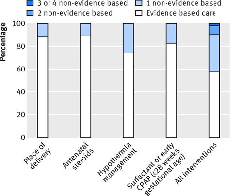 Use Of Evidence Based Practices To Improve Survival Without Severe