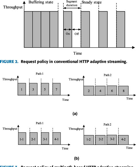 Figure 1 From Segment Scheduling Scheme For Efficient Bandwidth Utilization Of Adaptive