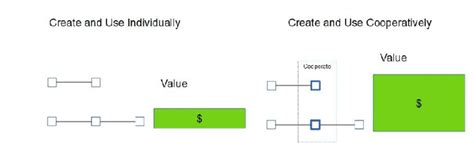 Outcomes Scaled Through Cooperation Download Scientific Diagram