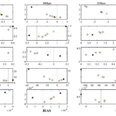 Bias And Rmse Between Simulated Values Of Meteorological Variables And