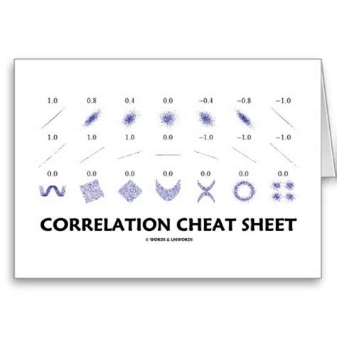 Correlation Cheat Sheet Correlation Coefficients Ap Statistics