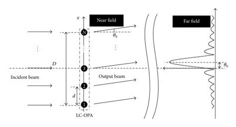 The Sketch Of Liquid Crystal Optical Phased Array Download