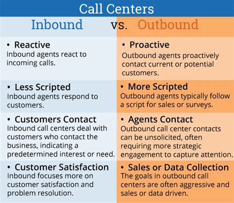 Inbound Vs Outbound Call Centers