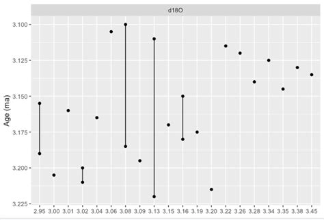 R How Do I Correctly Connect Data Points Ggplot Stack Overflow