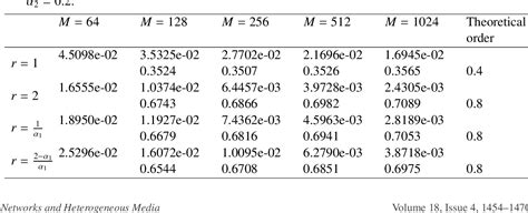 Table 4 From Error Estimate Of L1 Adi Scheme For Two Dimensional Multi Term Time Fractional