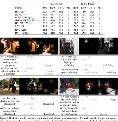 Figure 1 From Dual Attention Networks For Multimodal Reasoning And