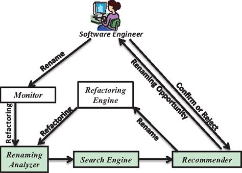 figure 2 from identifying renaming opportunities by expanding conducted rename refactorings
