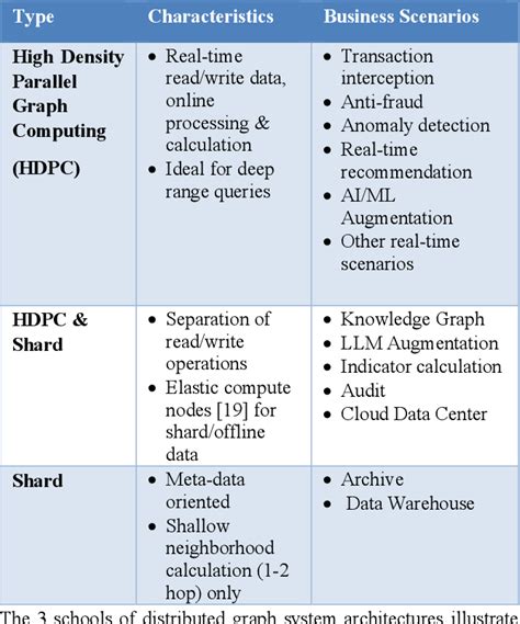 Table 1 From Design Of Highly Scalable Graph Database Systems Without