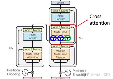 Attention中qkv详解 知乎